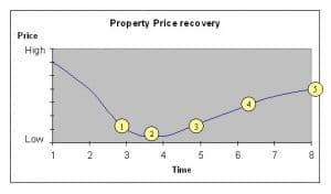 The 5 Stages of Property Price Recovery - Tenerife Property Shop S.L